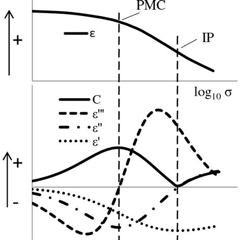 Characteristic Points Of The Functions ε F Log10 σ ε′ F Log10