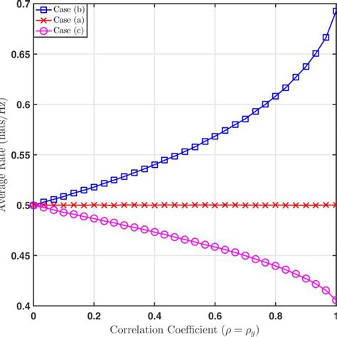 Average Rate Variation With Correlation Coefficient ρ For Case B