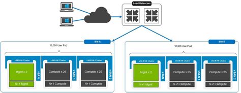 Scaling Guidelines Dell Validated Designs For Vdi—designs For Citrix Virtual Apps And Desktops