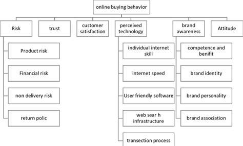 ahp hierarchy top eigenvalues dimension and sub dimension of netbased