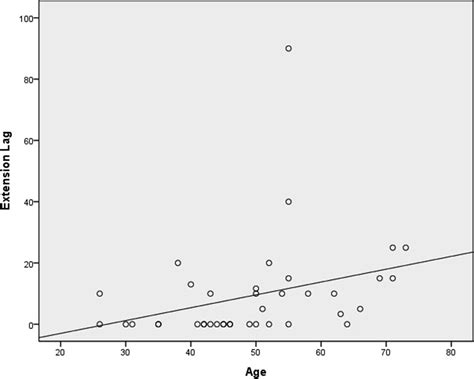 Clinical Results Of Autogenous Palmaris Longus Tendon Graft For