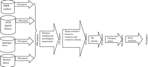 Result Of A Search Query In Different Databases And Selection Procedure Download Scientific