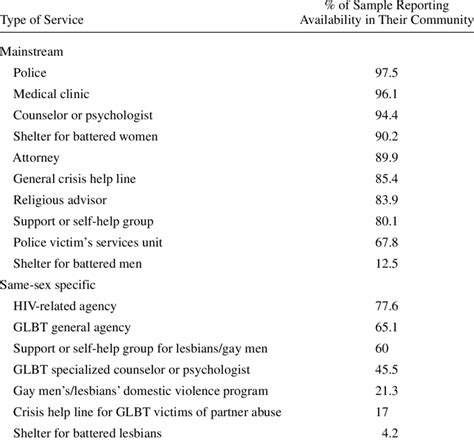 Availability Of Mainstream And Same Sex Specific Services In Canada Download Scientific Diagram