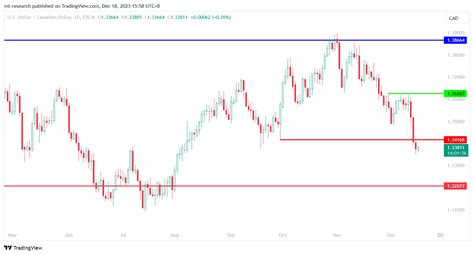 Fxusdcad Chart Image By Mt Research — Tradingview