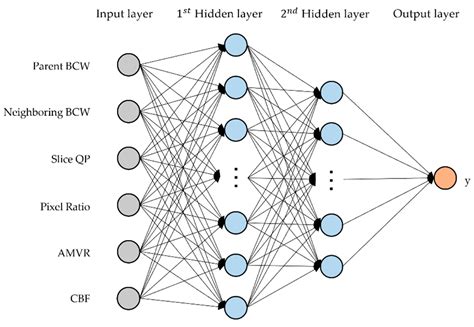 Fast Mode Decision Method Of Multiple Weighted Bi Predictions Using Lightweight Multilayer
