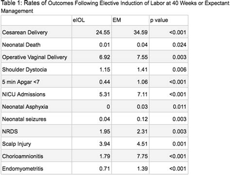 395 Outcomes Of Elective Induction Of Labor At 40 Weeks Versus Expectant Management At