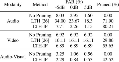 Test Set Performance Of Single Modalities And Multi Modality Systems