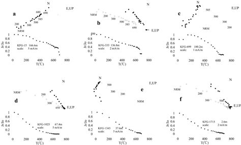 Demagnetization Of The Stepwise Thermal Demagnetization In
