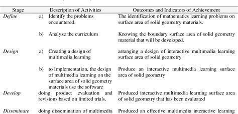 Table 1 From Development Of Interactive Multimedia Learning Surface Area Of Solid Geometry