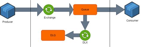 Error Handling On Amqp Rabbitmq And Dead Letter Queue Concept By