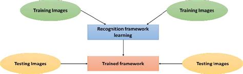processes for developing and evaluating a recognition framework