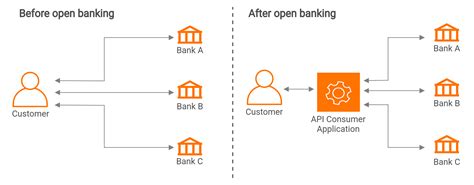 Open Banking And Open Finance Wso2 Open Banking Accelerator Documentation