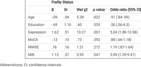Multivariable Logistic Regression Analysis For The Association Between