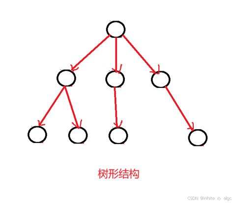 二叉树：堆的建立和应用 二叉树的应用 两种创建方式 csdn博客