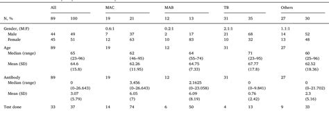 Table 1 From Serological Diagnosis Of Mycobacterium Avium Complex Lung Diseases By Enzyme