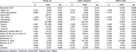 Binary Logistic Regression On Commuting By Car Public Transport And Download Scientific