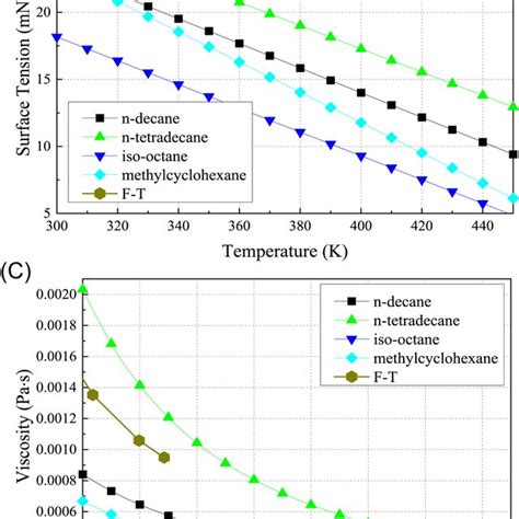 Temperature‐dependent A Density B Surface Tension C Viscosity