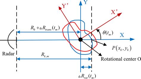The Geometry Diagram Of Isar Imaging Download Scientific Diagram