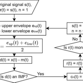 Empirical Mode Decomposition Flowchart Download Scientific Diagram