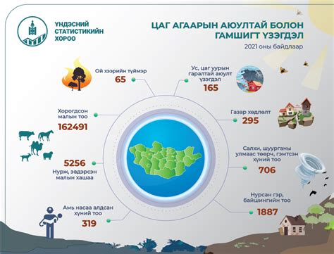 ҮСХ Өнгөрсөн онд аюулт үзэгдэл ослын улмаас 319 хүн амь насаа алдсан