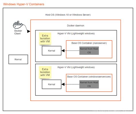 理解docker “容器主机”和“容器操作系统”的关系 容器 主机名称是什么 csdn博客