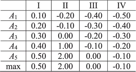 Table V From An Integrated Simple Weighted Sum Product Method—wisp Semantic Scholar
