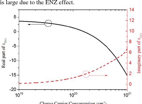 Figure 1 From Mid Infrared Optical Waveguide Modulator Based On The