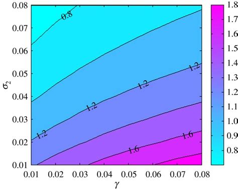 A contour plot to show how parameters σ and γ affect Rg Download Scientific Diagram