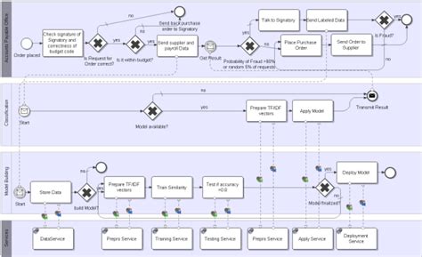 An Example Of An Integrated Process Download Scientific Diagram