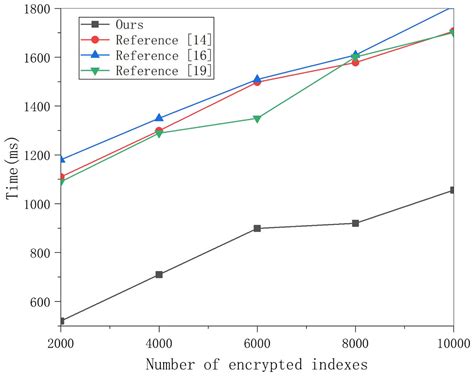 Multi Sensor Network Tracking Research Utilizing Searchable Encryption Algorithm In The Cloud