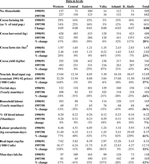 Regional Means Of Cocoa Production Variables Download Table