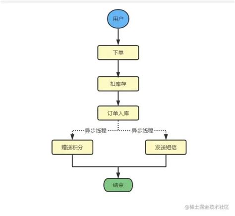 Java异步编程：从线程到completablefuture Csdn博客