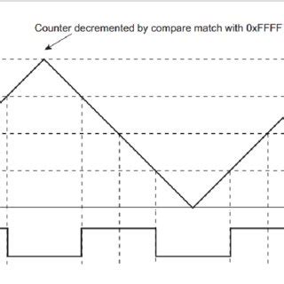 Generation Of The Adc Trigger Signal Using Timer Counter Download Scientific Diagram