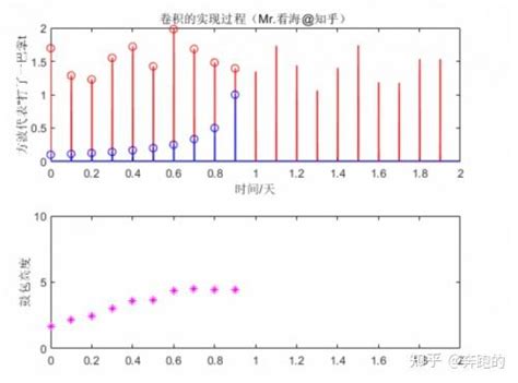 如何通俗易懂地理解fir iir滤波器？ 知乎