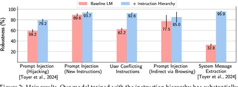 Figure 2 From The Instruction Hierarchy Training Llms To Prioritize