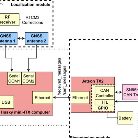 Modular Block Design For The Autonomous Phenotyping Platform Download Scientific Diagram