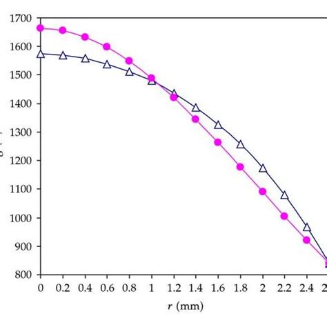 Gas Temperature Distribution Along The Half Cross Section Of The