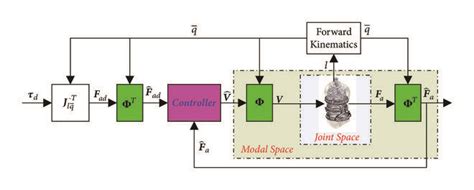 Active Force Control Strategy In Modal Space Download Scientific Diagram