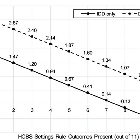 HCBS Settings Rule Outcomes Present Across Participants HCBS Home Download Scientific
