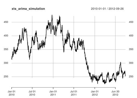 Creating Simulated Data From A Time Series Model In R Scott Clark
