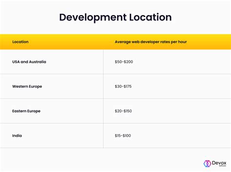 Web App Development Cost In Devox Software