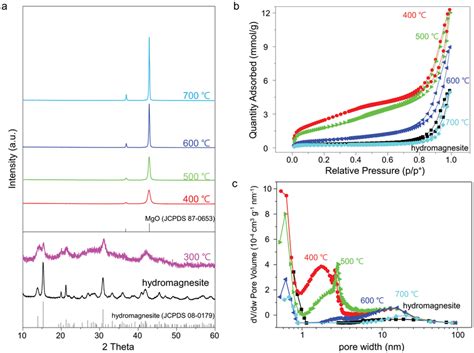 A X‐ray Diffraction Patterns B Nitrogen Adsorptiondesorption