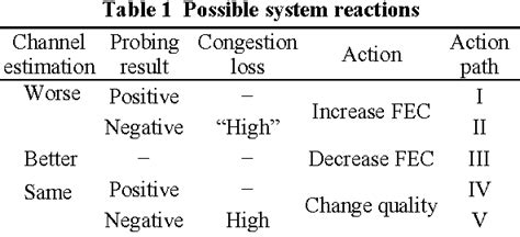 Table 1 From An Embedded Packet Train And Adaptive Fec Scheme For