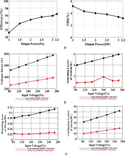 Performance Curve A Efficiency Versus Output Power And Input Current
