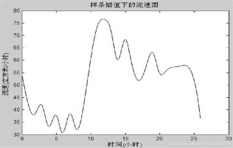 数学建模【数据处理方法一维、二维插值方法；数据拟合方法；插值and拟合的matlab实现】昆山玉 Csdn博客一维插值算法