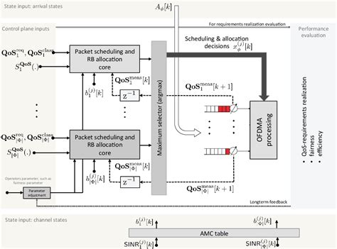 Figure 21 From Utility Based Packet Scheduling And Resource Allocation Algorithms With