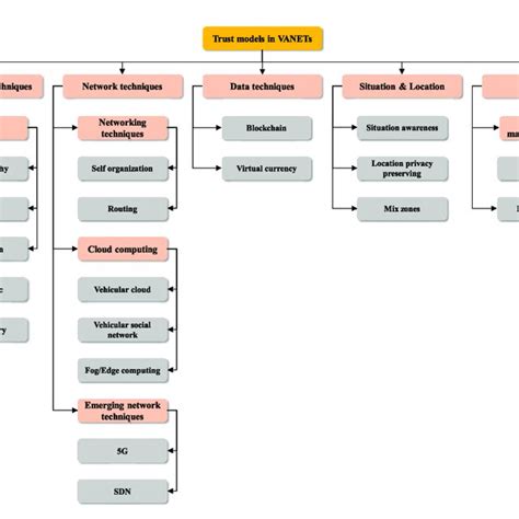 Classification Of Trust Models In Vanets In This Survey Download Scientific Diagram