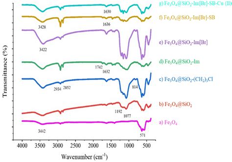 ft ir spectra a fe3o4 b fe3o4 sio2 c fe3o4 sio2 ch2 3cl d