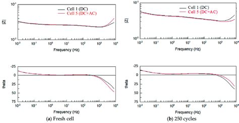 Bode Plot Shows Impedance Vs Frequency And Phase Vs Frequency For Download Scientific Diagram