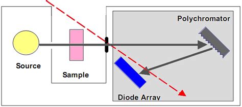 Photodiode Array Detection In Clinical Applications Quantitative Analyte Assay Advantages